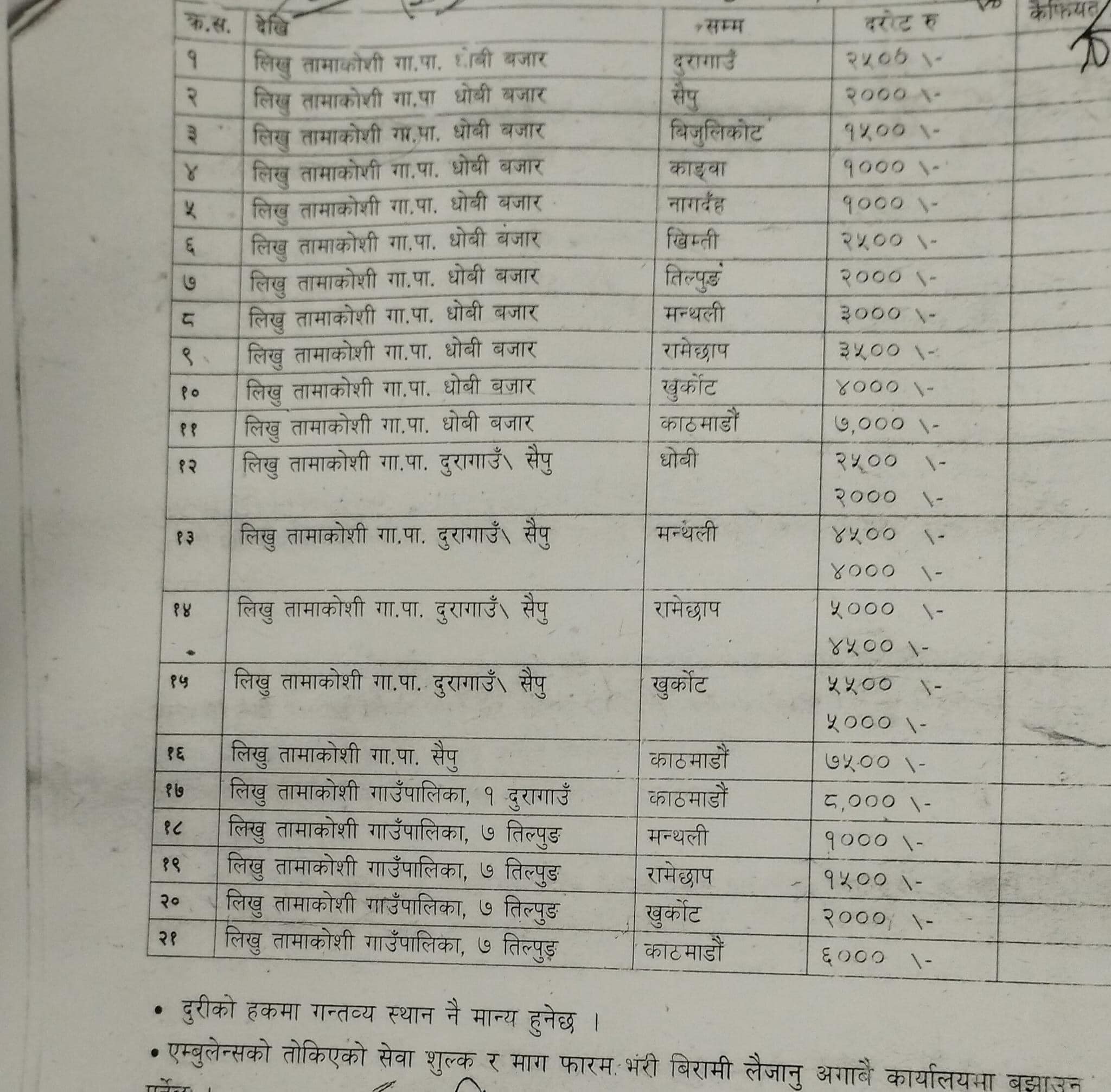 लिखु तामाकोसी गाउँपालिकाले तोक्यो एम्बुलेन्सको भाडा, कहाँ पुगेको कति ...